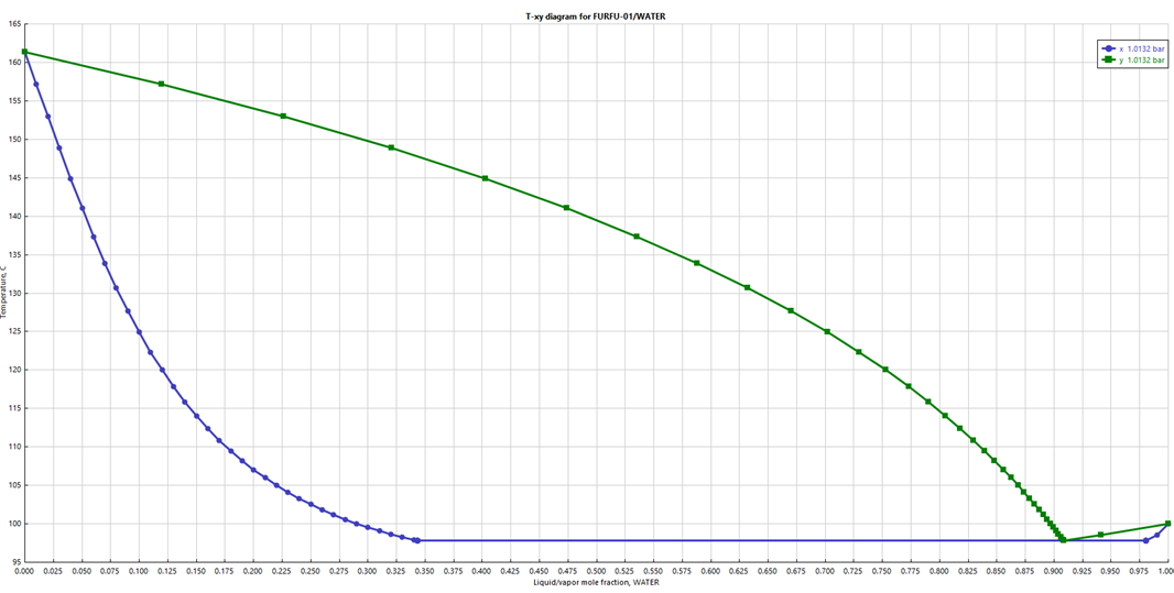 Solved separation process problemWhy is vapor-liquid-liquid | Chegg.com