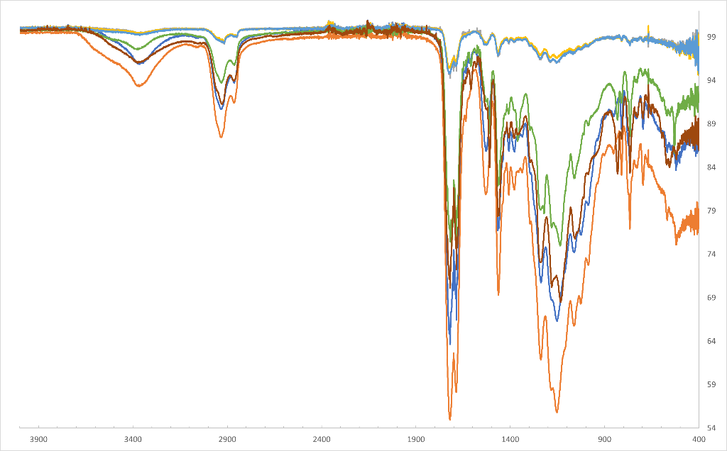 Solved Identify the Peaks on this Ir Spectrum. I am | Chegg.com