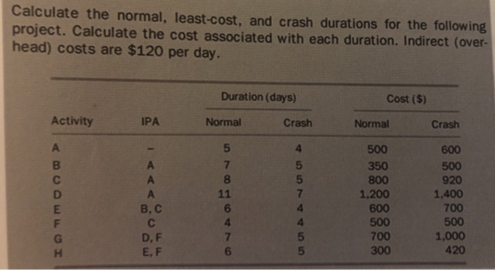 Solved Calculate the normal, least-cost, and crash durations | Chegg.com