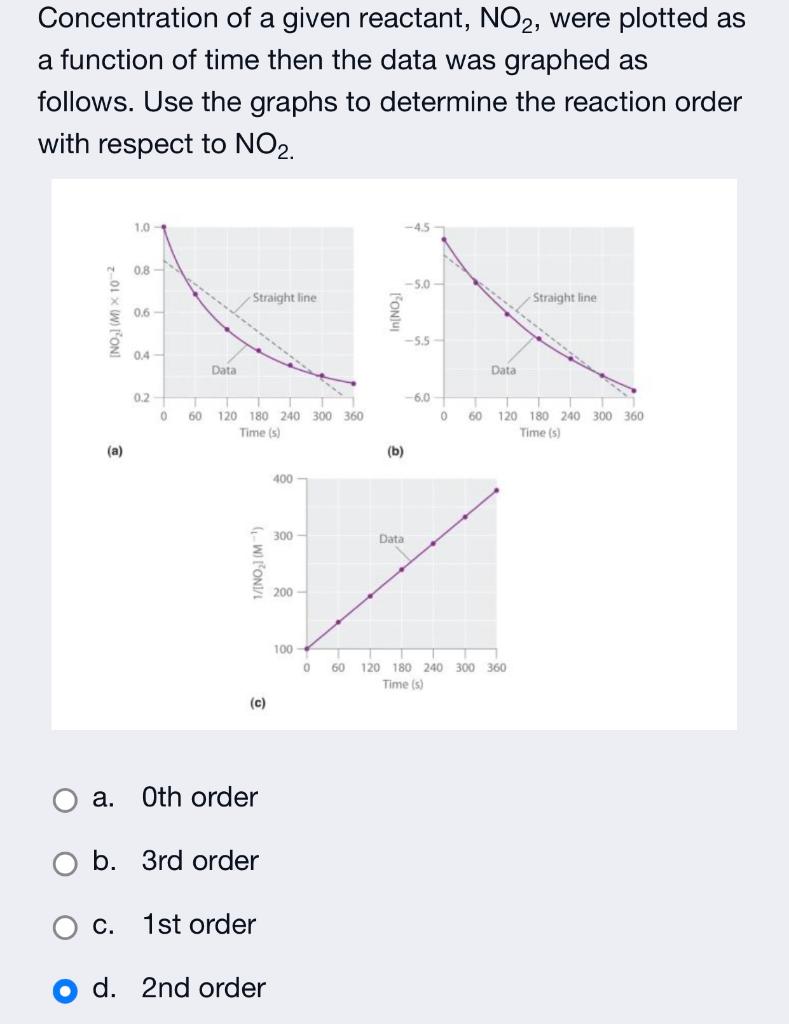 Solved Concentration of a given reactant, NO2, were plotted | Chegg.com