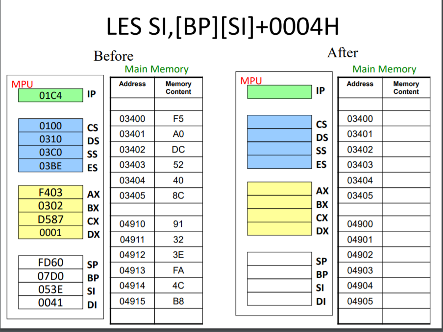 Solved show the values of the CPU registers and Main Memory | Chegg.com