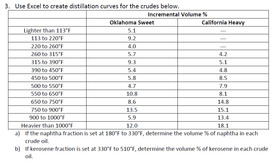 Solved 3. Use Excel to create distillation curves for the | Chegg.com
