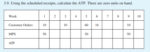 Solved 3.9. Using the scheduled receipts, calculate the ATP. | Chegg.com
