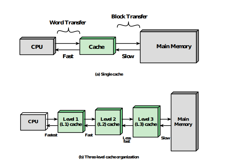 Solved Discuss how a cache hierarchy and cache size can be | Chegg.com