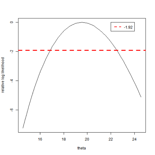 The plot displays the relative log likelihood for an | Chegg.com