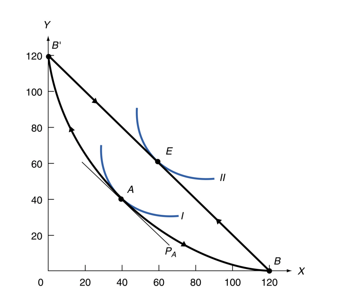 Solved Y B' 120 100 80 E 60 Il A 40 1 20 PA B x 0 20 40 60 | Chegg.com