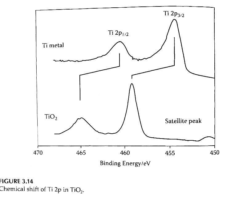 Solved Ti 2P3/2 Ti 2P112 Ti metal TiO2 Satellite peak 470 | Chegg.com