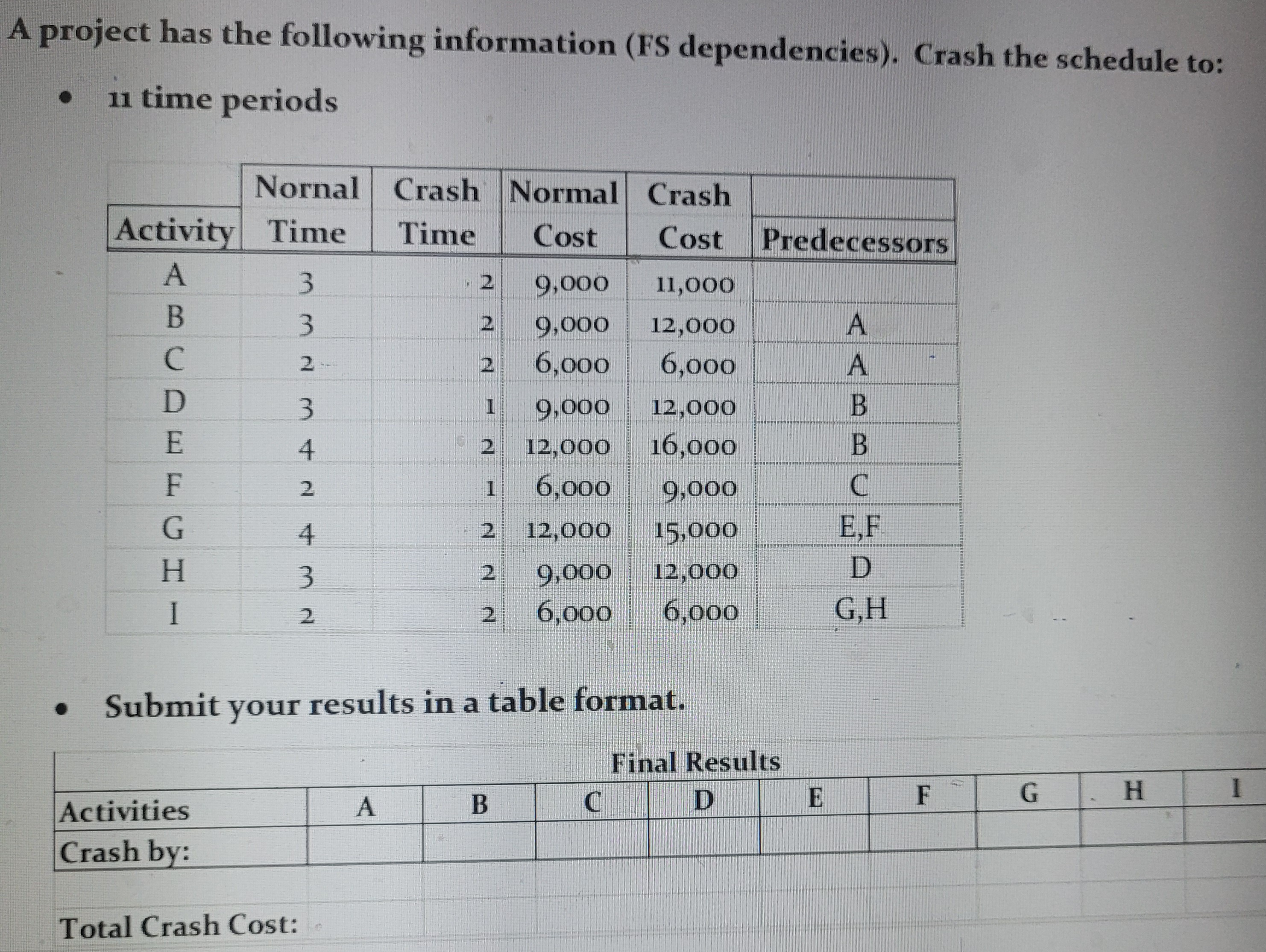 Solved A project has the following information (FS | Chegg.com