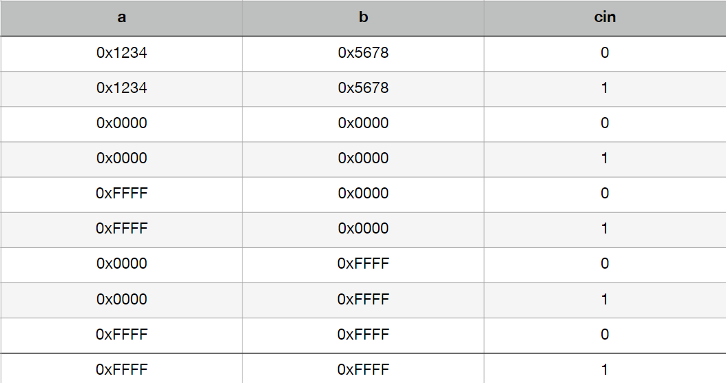 Solved 4. Write VHDL code to implement a 16-bit adder using | Chegg.com