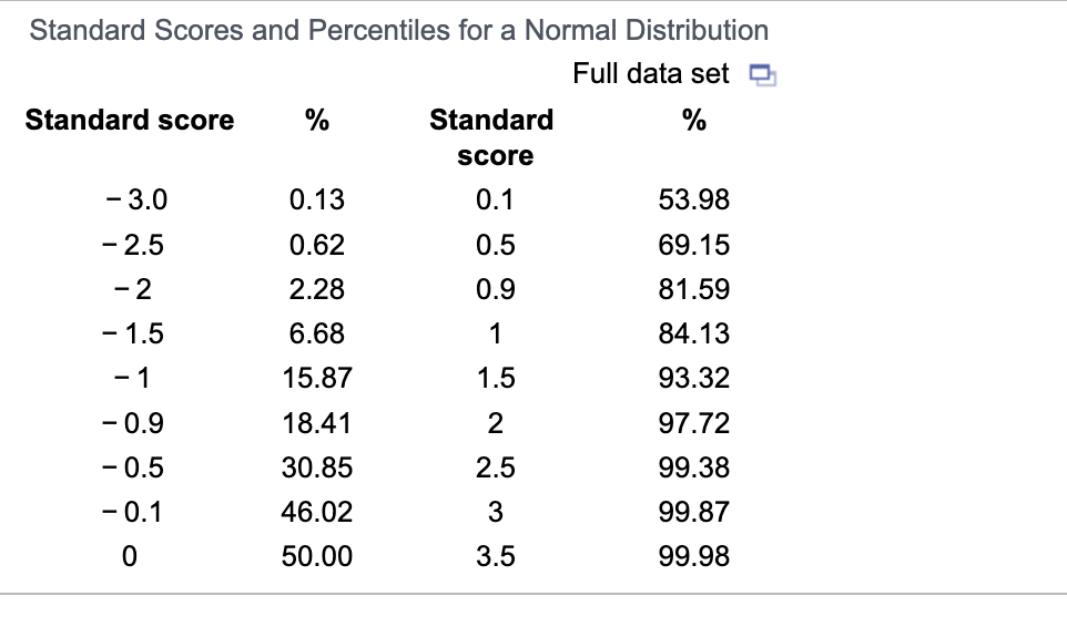 Solved Percentage of scores greater than 155 is %. (Round to | Chegg.com