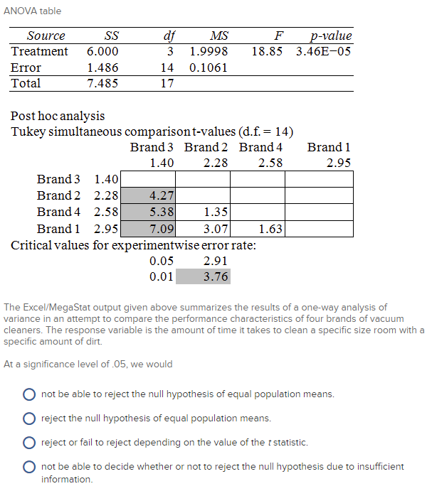 Solved ANOVA table df р-value Source SS MS F 6.000 Treatment | Chegg.com
