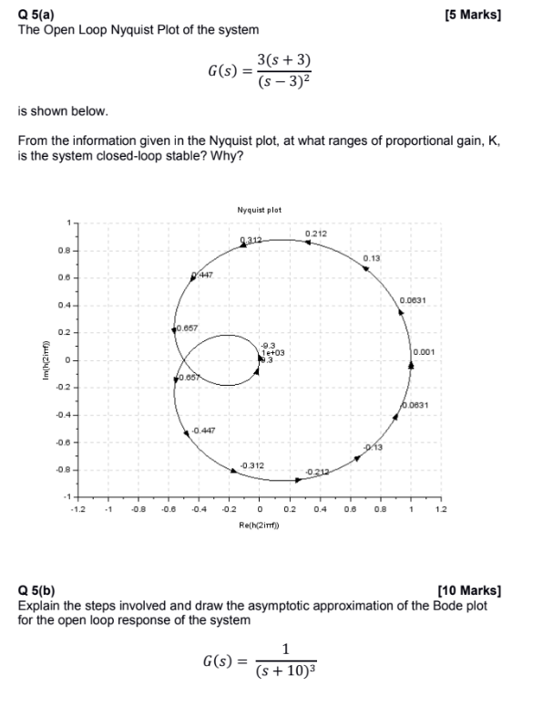 Solved Q 5(a)[5 ﻿Marks]The Open Loop Nyquist Plot of ﻿the | Chegg.com