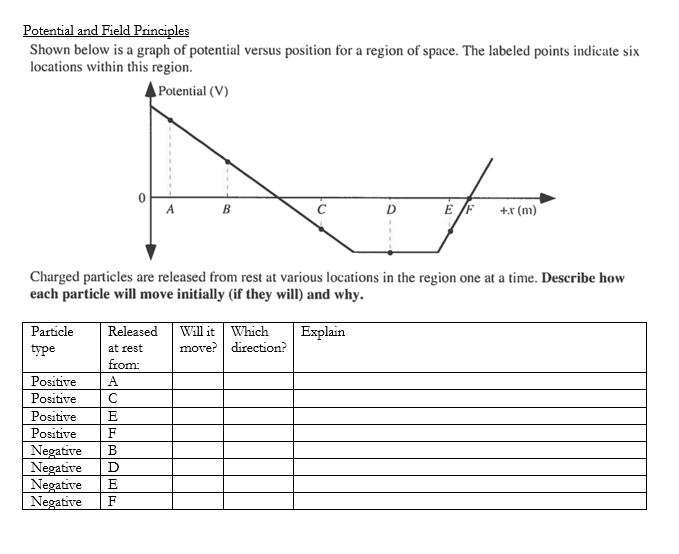Solved Potential and Field Principles Shown below is a graph | Chegg.com