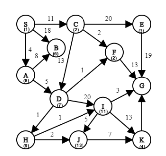 Solved Given the graph, find the cost-effective path from S | Chegg.com
