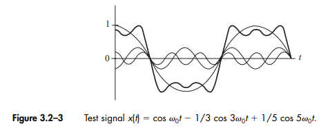 Solved Find the Hilbert transform of the signal in Fig. | Chegg.com