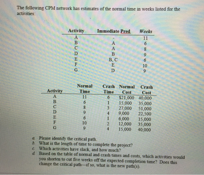 Solved The following CPM network has estimates of the normal | Chegg.com
