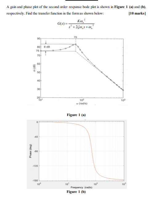 Solved A gain and phase plot of the second order response | Chegg.com