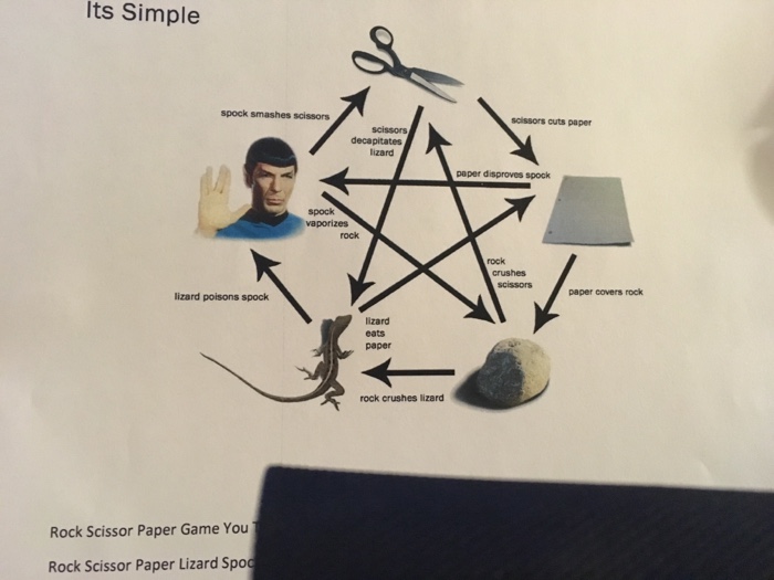 Solved Its Simple spock smashes scissors scissors cuts paper | Chegg.com