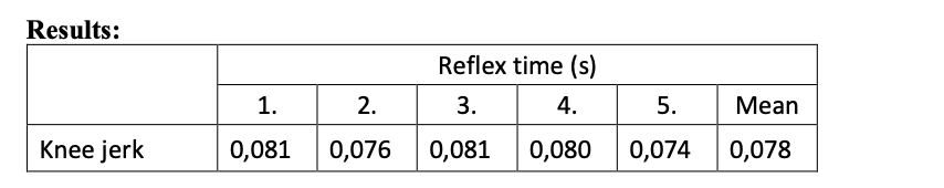 This experiment is about DETERMINATION OF REFLEX | Chegg.com