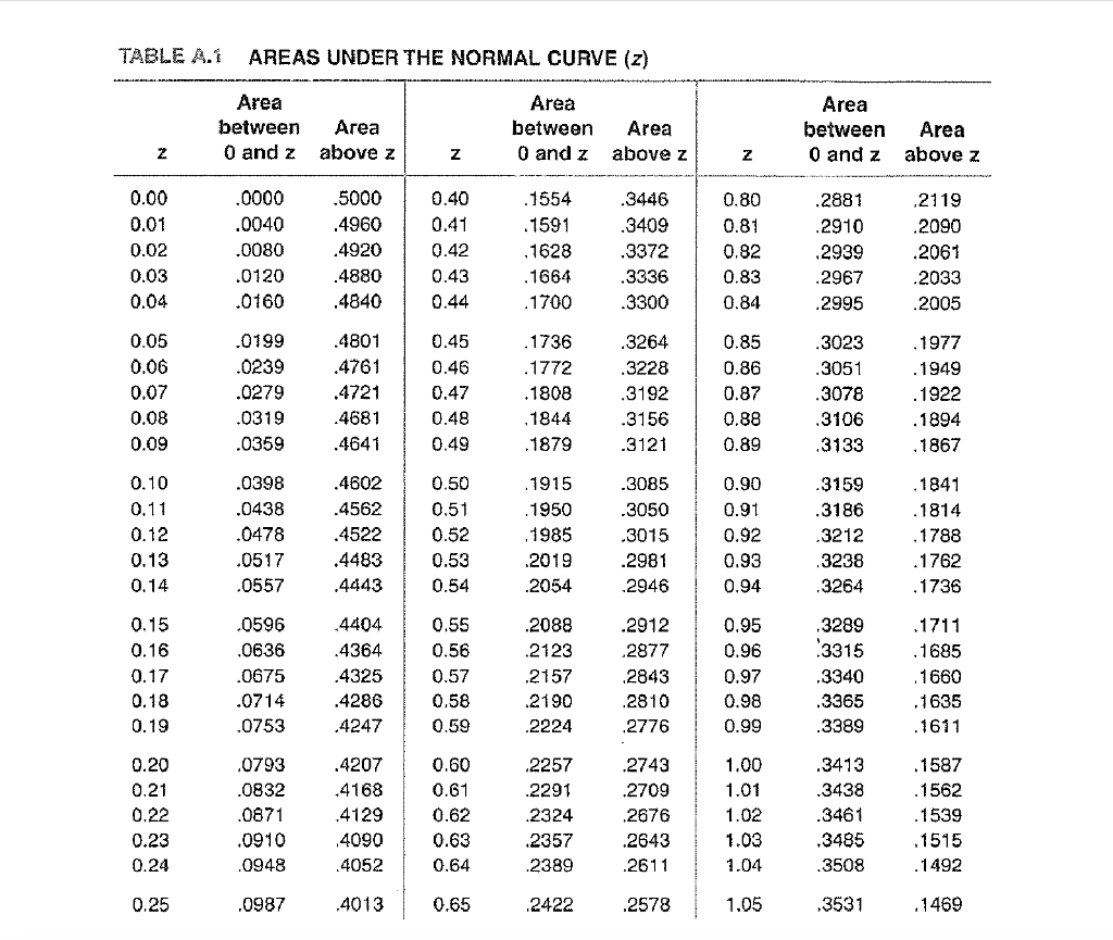 Solved How can we use this table? How do you find the area | Chegg.com