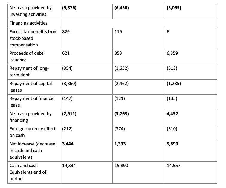 PLZ HELP Amazons income statement, balance sheet, | Chegg.com