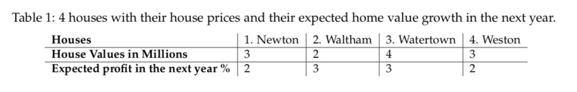 Solved Dynamic Programing Tables . An investor wants to | Chegg.com