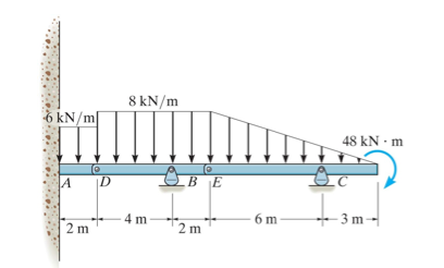Solved Determine the support reactions at the fixed support | Chegg.com