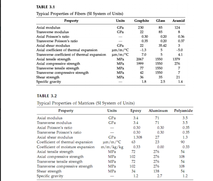 Solved ASAP (a) Find the longitudinal and transverse elastic | Chegg.com