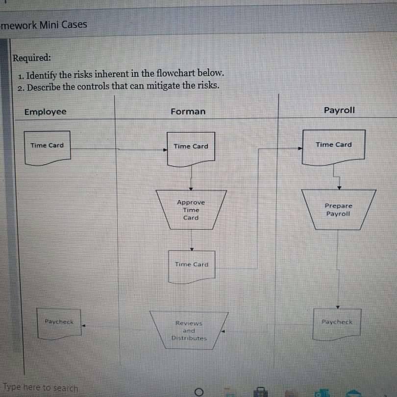 Solved 1. Identify the risks inherent in the flowchart | Chegg.com