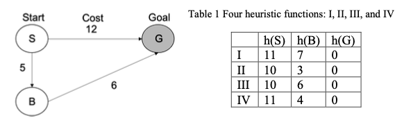 Solved Consider the search problem shown on the left, which | Chegg.com
