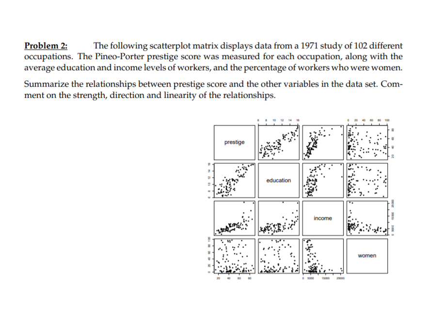 Solved Problem 2: The following scatterplot matrix displays | Chegg.com