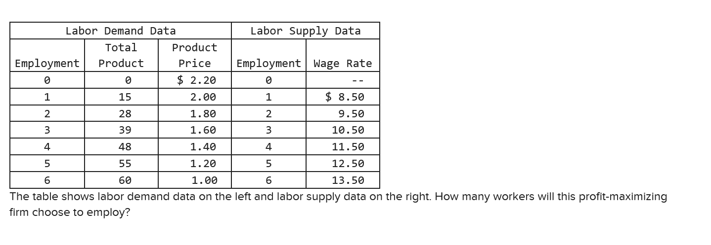 Solved The table shows labor demand data on the left and | Chegg.com