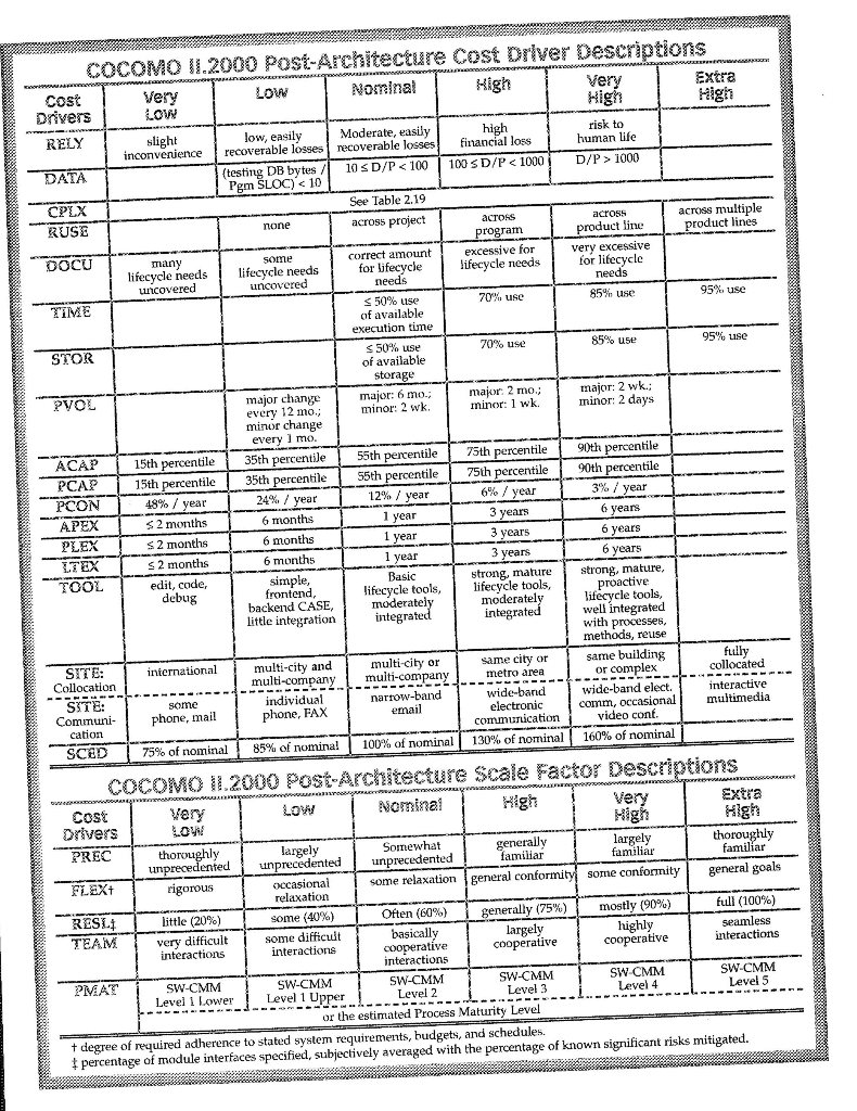 Value Effort Multipliers EM Description Category | Chegg.com