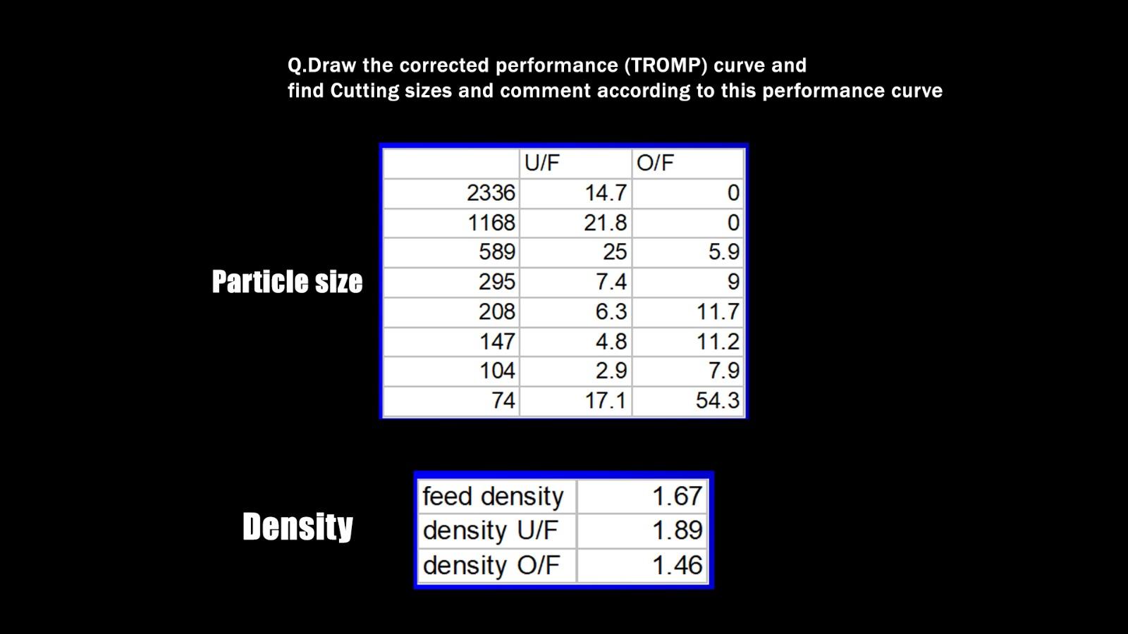 Q.Draw the corrected performance (TROMP) curve and | Chegg.com