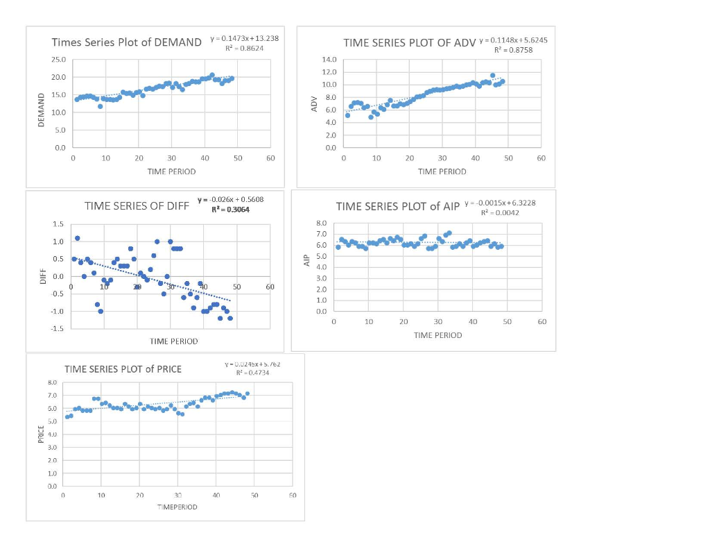 Solved Make Time Series Scatter Plots Of All Five Variables Chegg