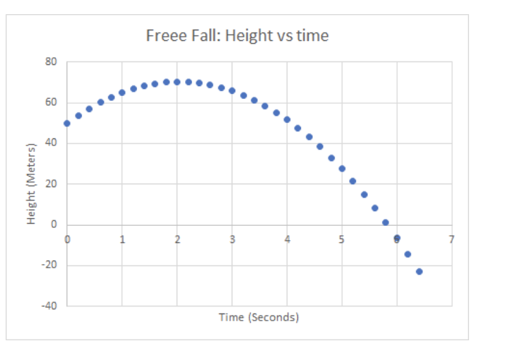Solved In the free fall diagram, where the height (Height) | Chegg.com