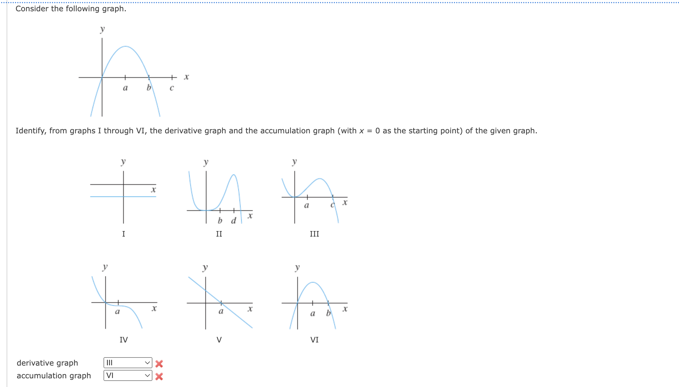 Solved Identify, from graphs I through VI, the derivative | Chegg.com