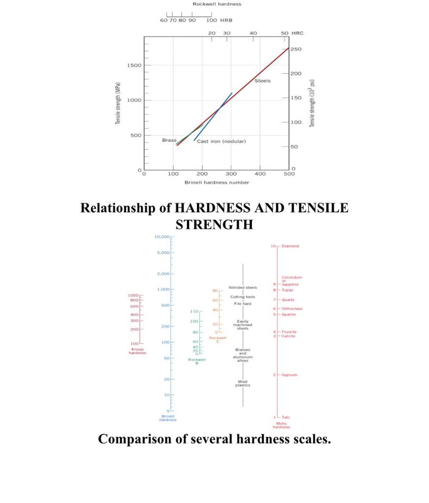 Comparison of several hardness scales. Convert from | Chegg.com