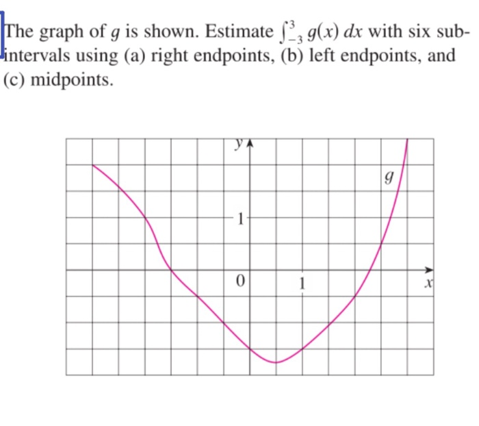 Solved The graph of g is shown. Estimate gx) dx with six | Chegg.com