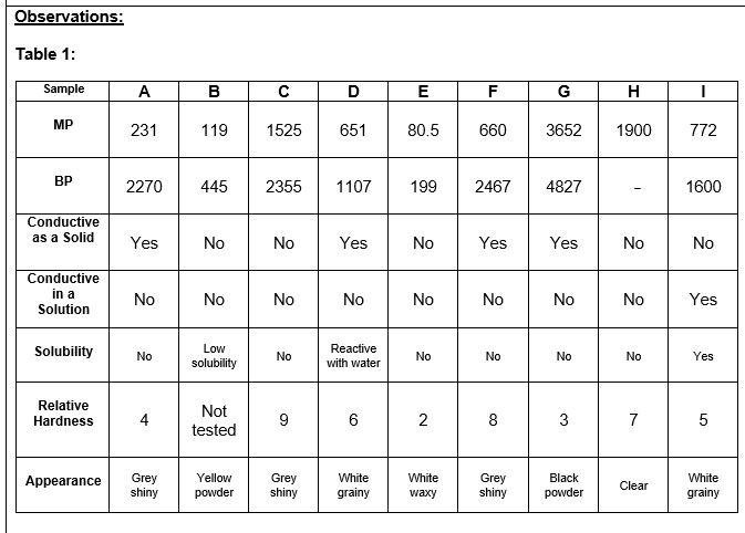Observations: Table 1: Analysis: - Classify each | Chegg.com