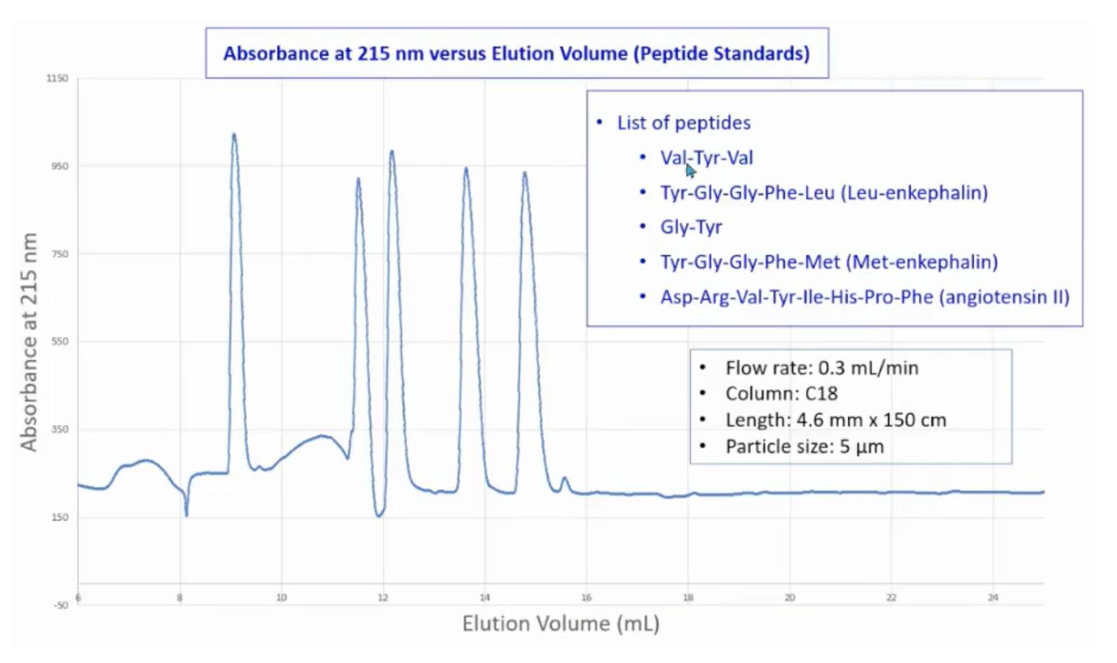Solved Given the peptide sequences, predict the order in | Chegg.com