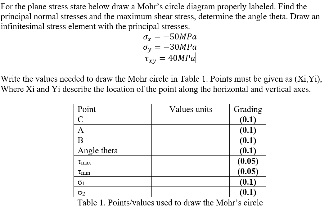 Solved For the plane stress state below draw a Mohr's circle | Chegg.com
