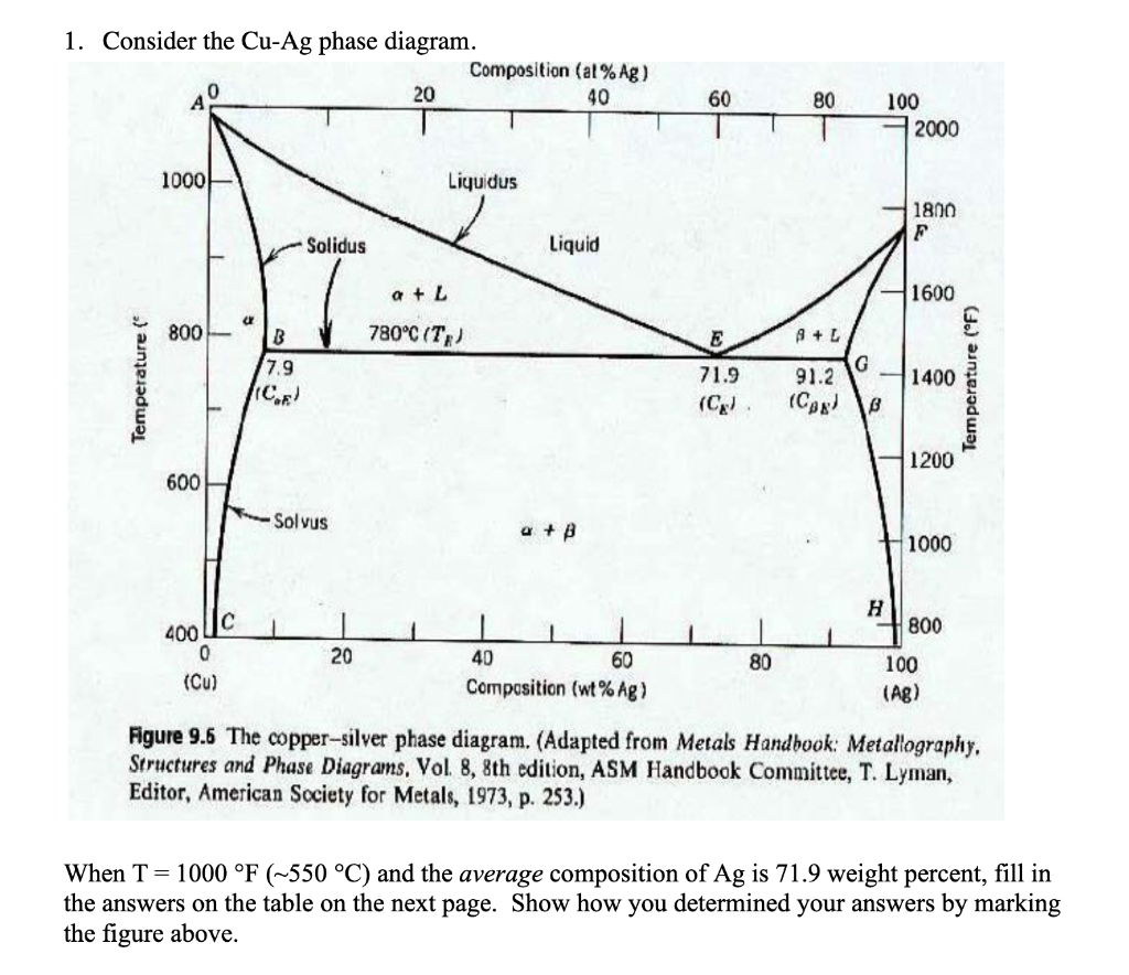 Solved 1. Consider the Cu−Ag phase diagram. riyure 3.0 ine | Chegg.com