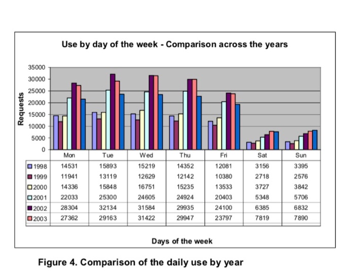 Solved Use by day of the week Comparison across the years | Chegg.com