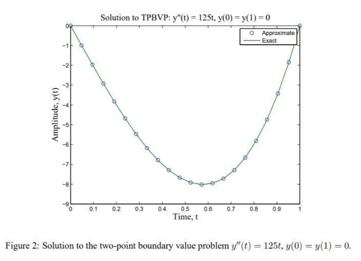 Solved Analytically find the exact solution to the two-point | Chegg.com