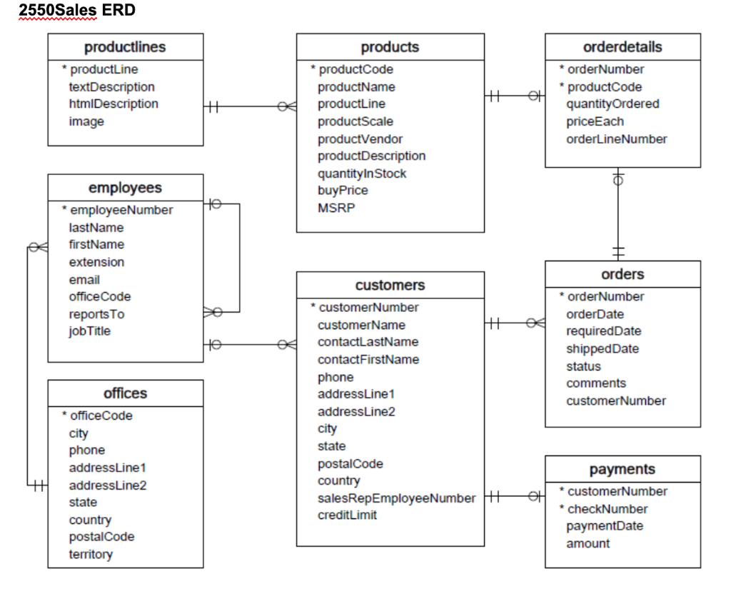 Solved Self Join Look at the Employees table in the ERD | Chegg.com