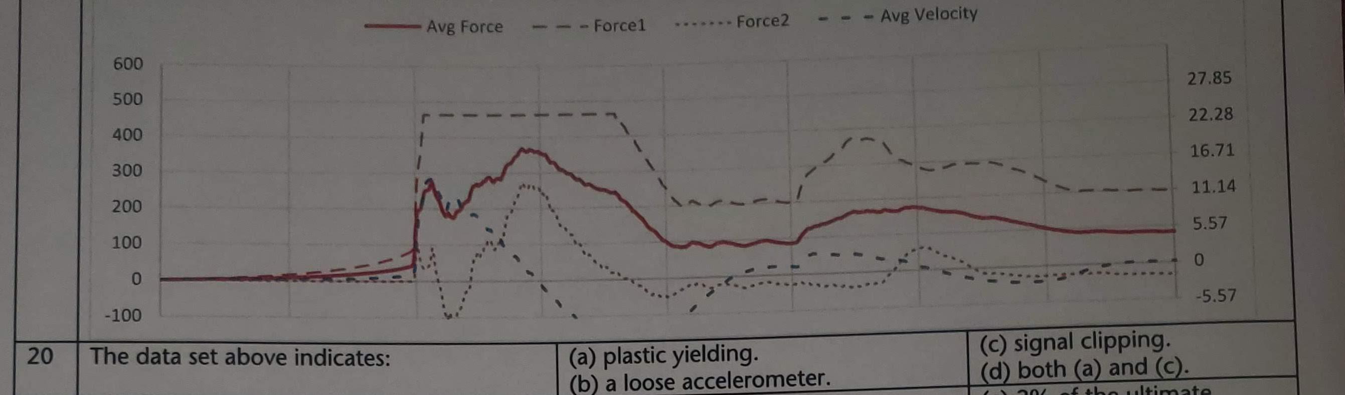 Solved Avg Force - Force1 ...... Force2 -- Avg Velocity 600 | Chegg.com