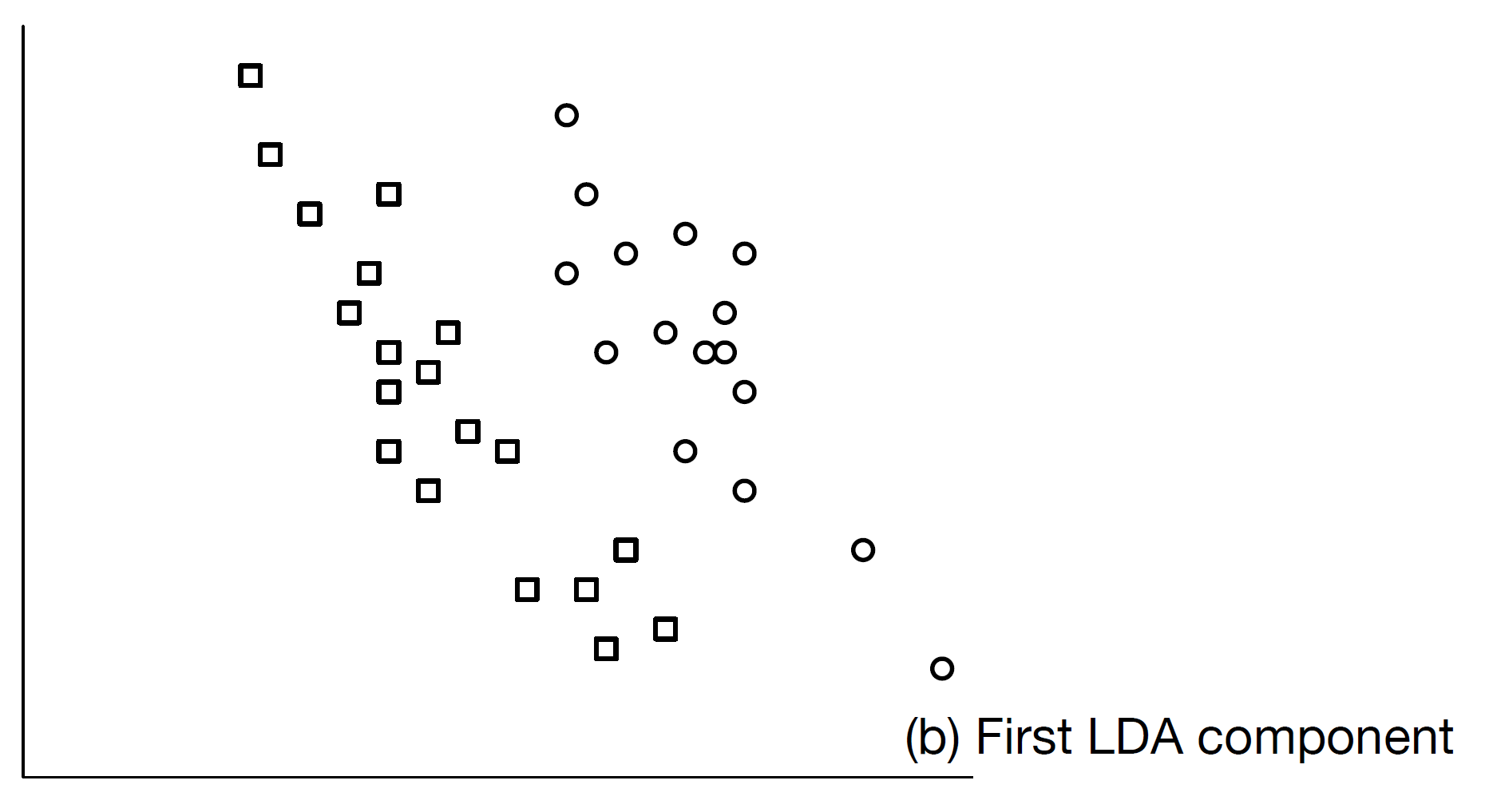 [Machine learning] Principal Component Analysis (PCA) | Chegg.com