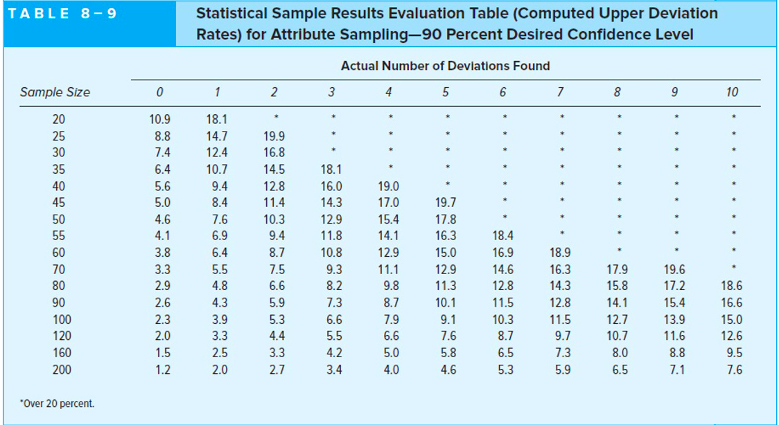 Use the sample sizes for the following deviations. | Chegg.com