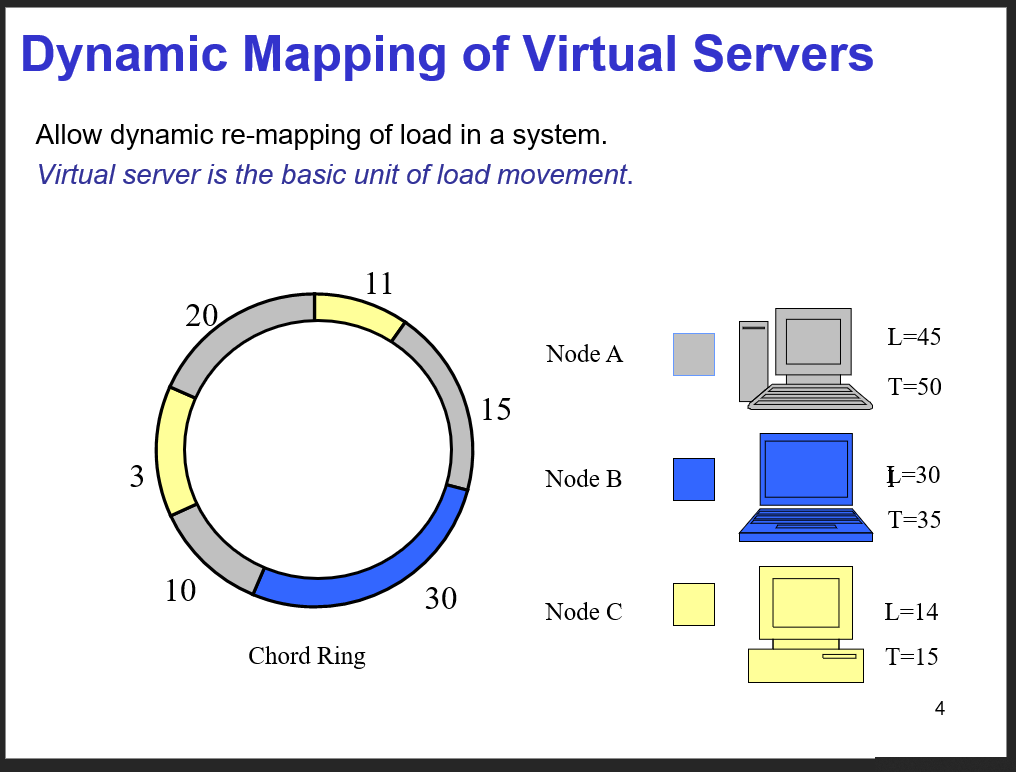 Solved Chord Load Balancing based on virtual server 1) | Chegg.com